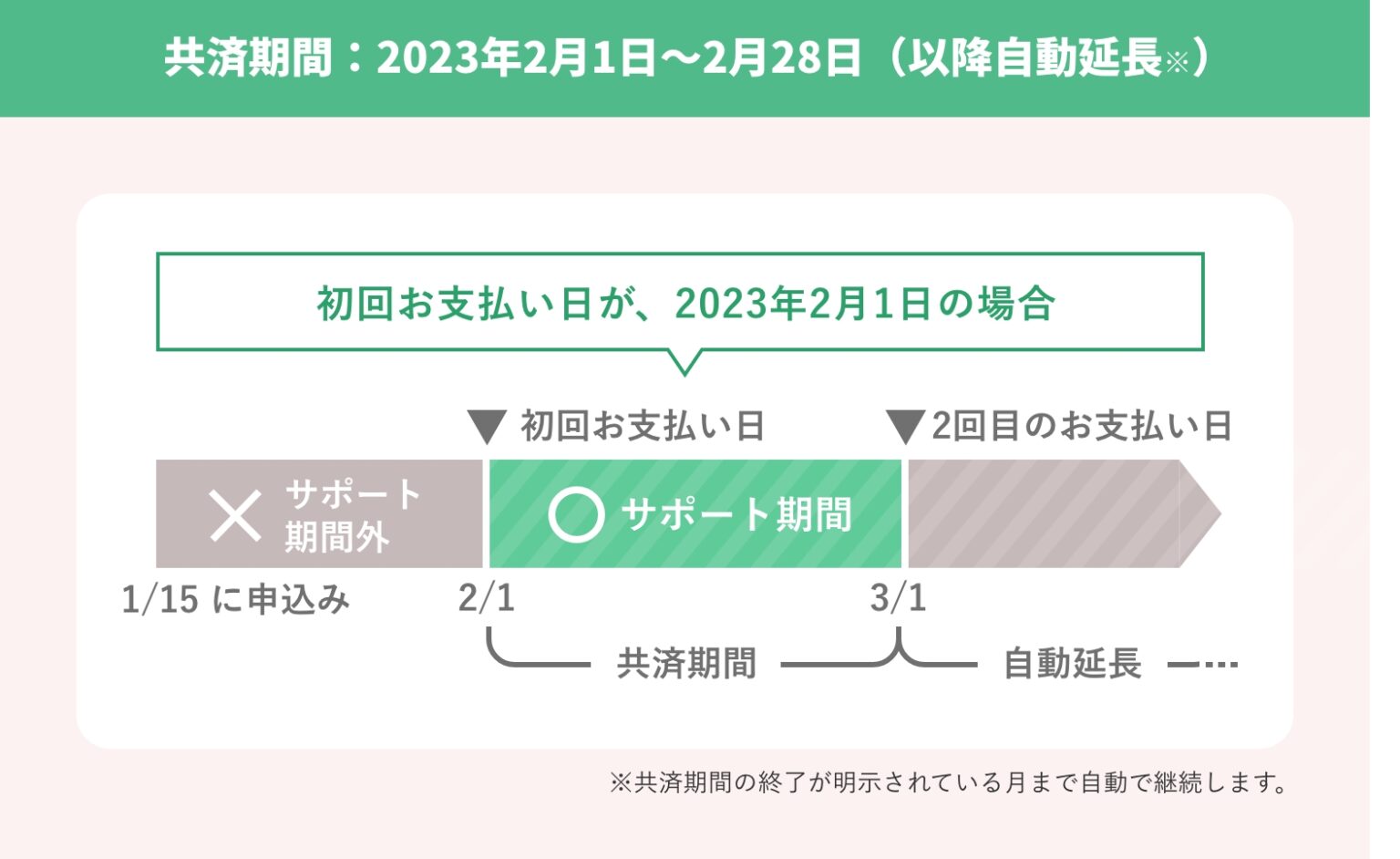 共済期間と掛金の初回お支払い日 | Frich