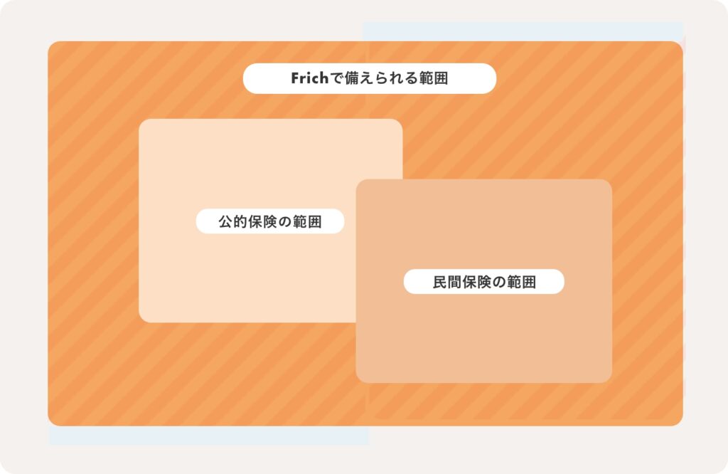公的保険や民間保険とFrichを組み合わせた、保険の見直し方。 | Frich