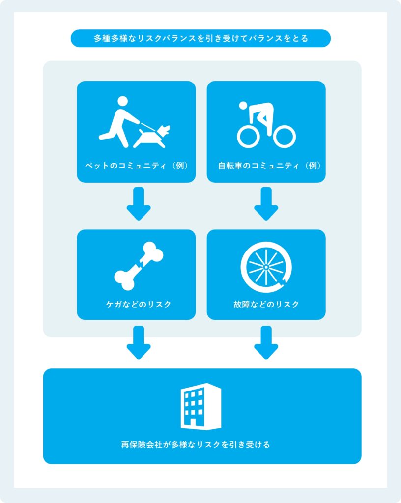 Frichでは再保険会社って何のためにいるの？ | Frich