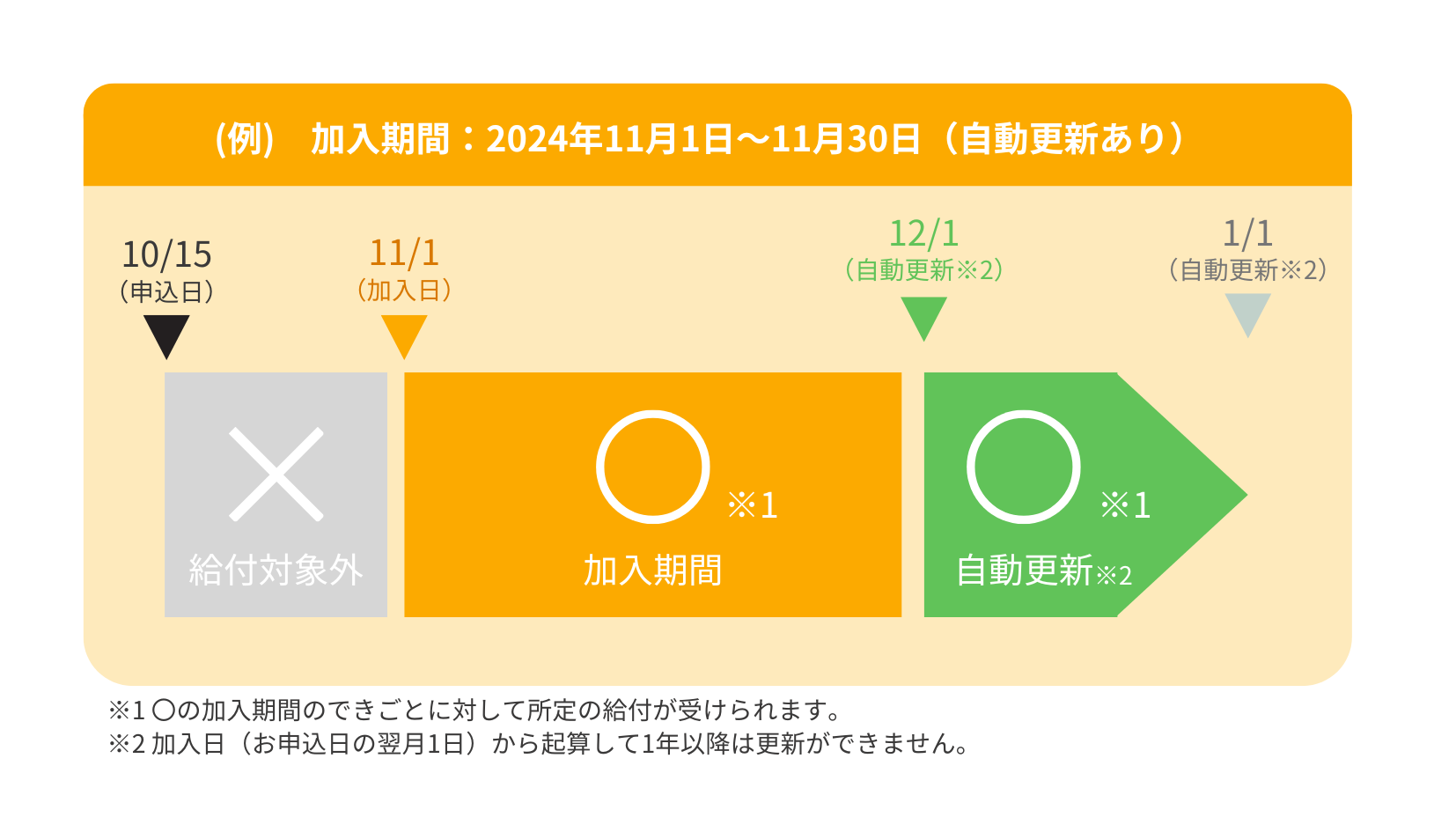 契約期間とお支払い日 | Frich